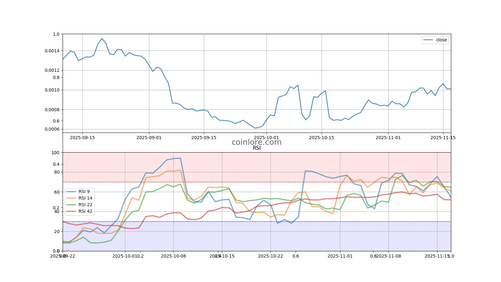 Treecle RSI indicator