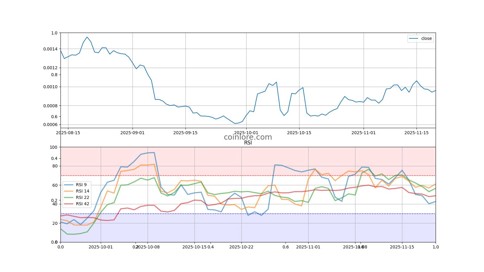 Treecle RSI indicator
