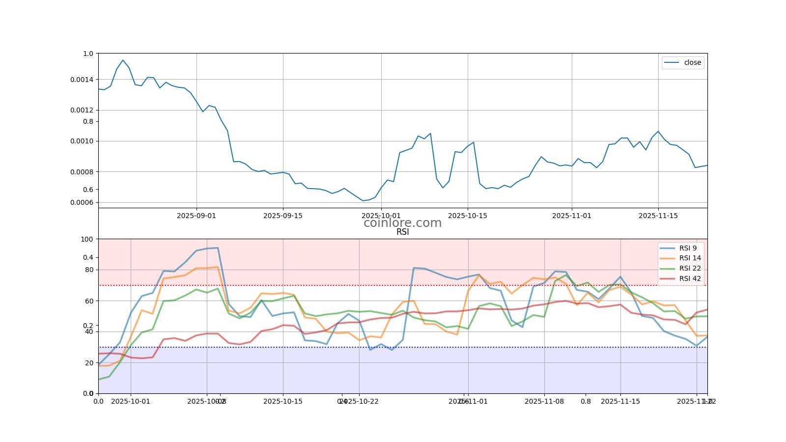 Treecle RSI indicator