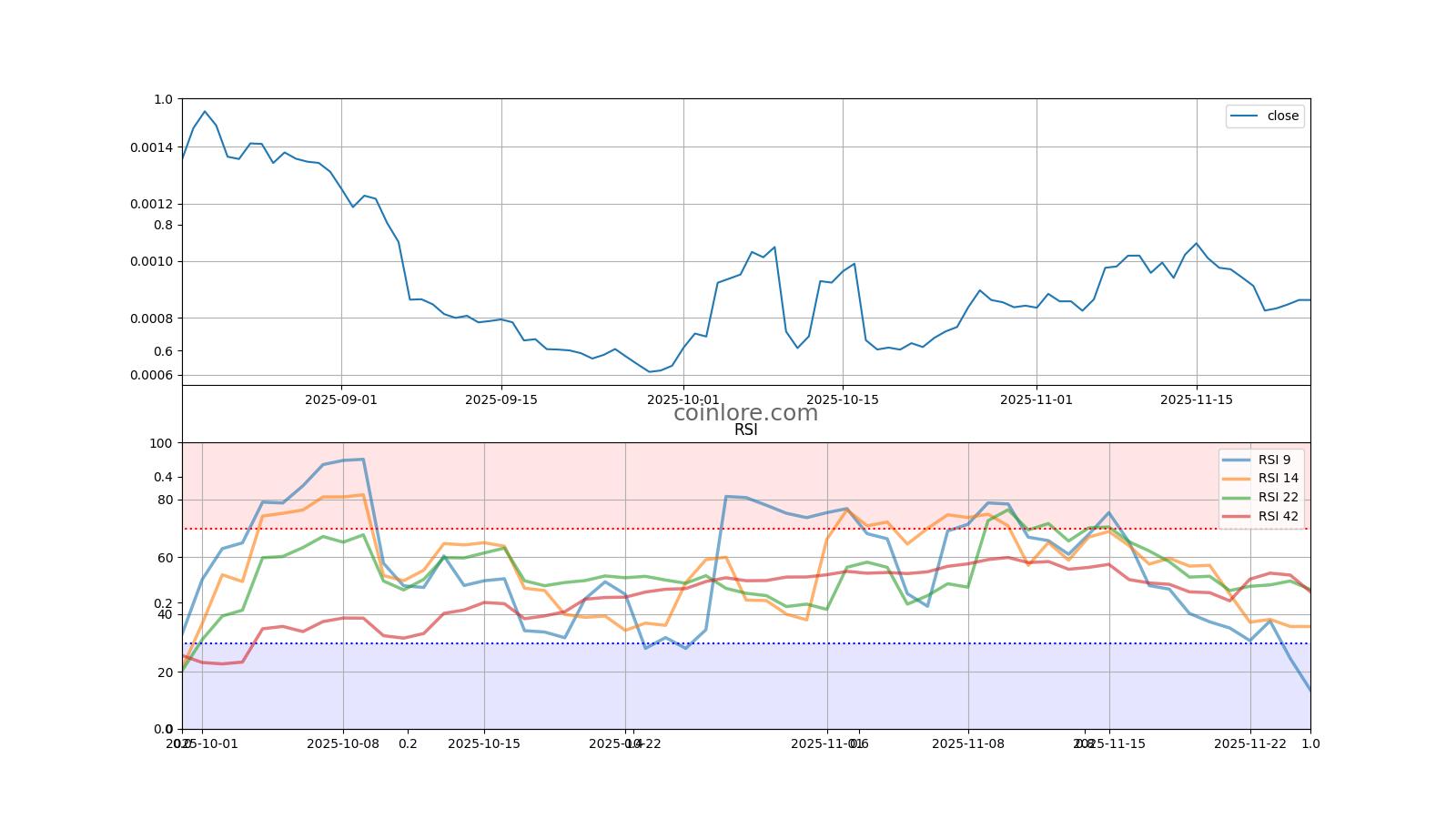 Treecle RSI indicator