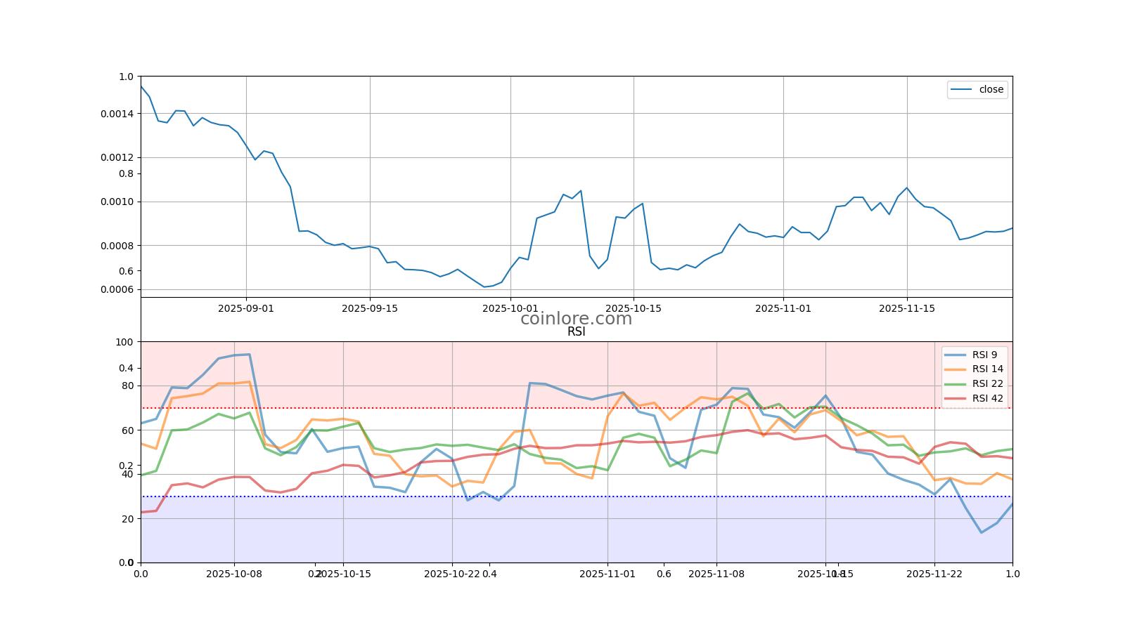Treecle RSI indicator