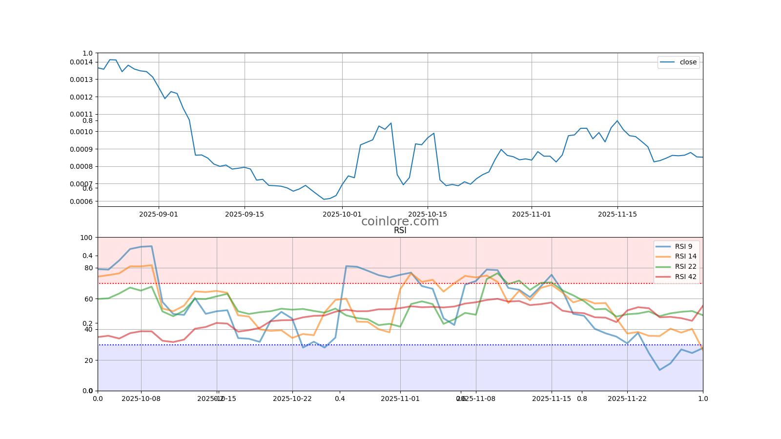 Treecle RSI indicator