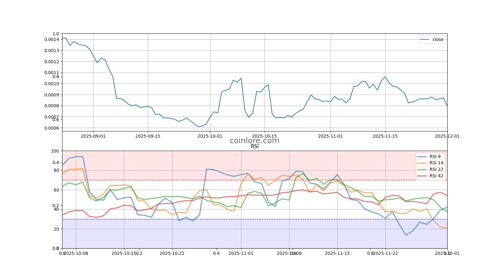 Treecle RSI indicator