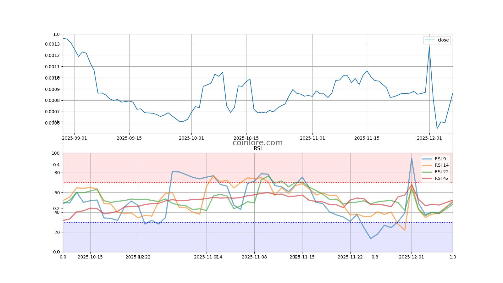 Treecle RSI indicator