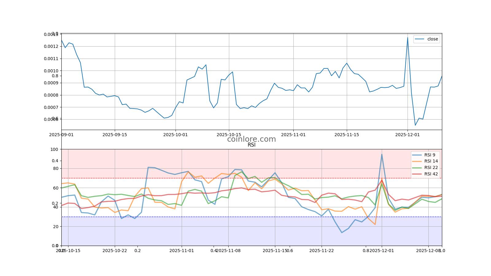 Treecle RSI indicator