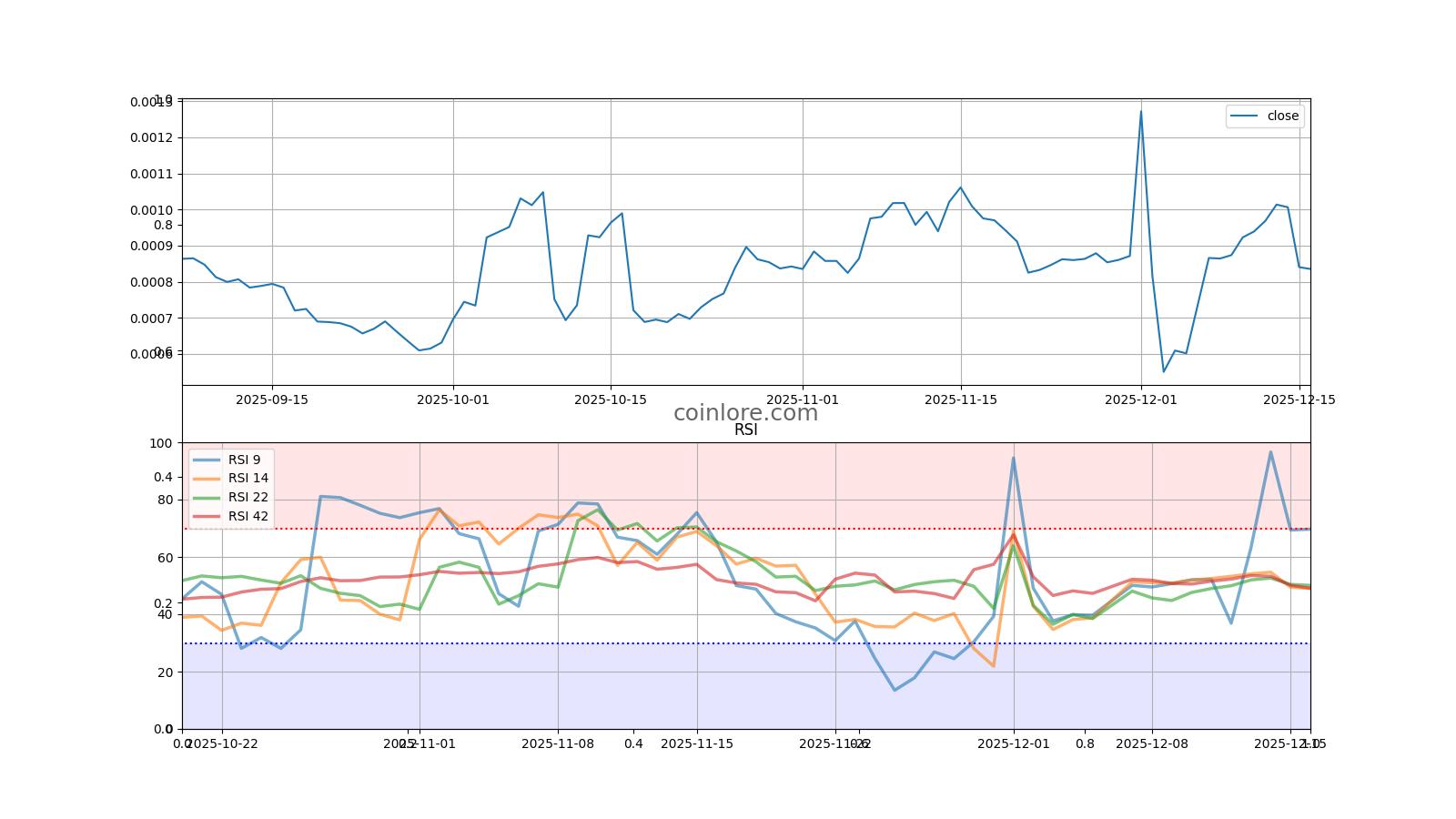 Treecle RSI indicator