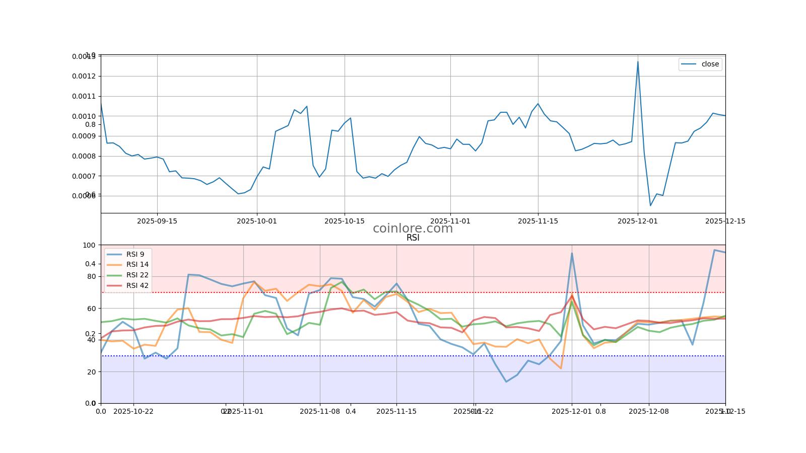 Treecle RSI indicator
