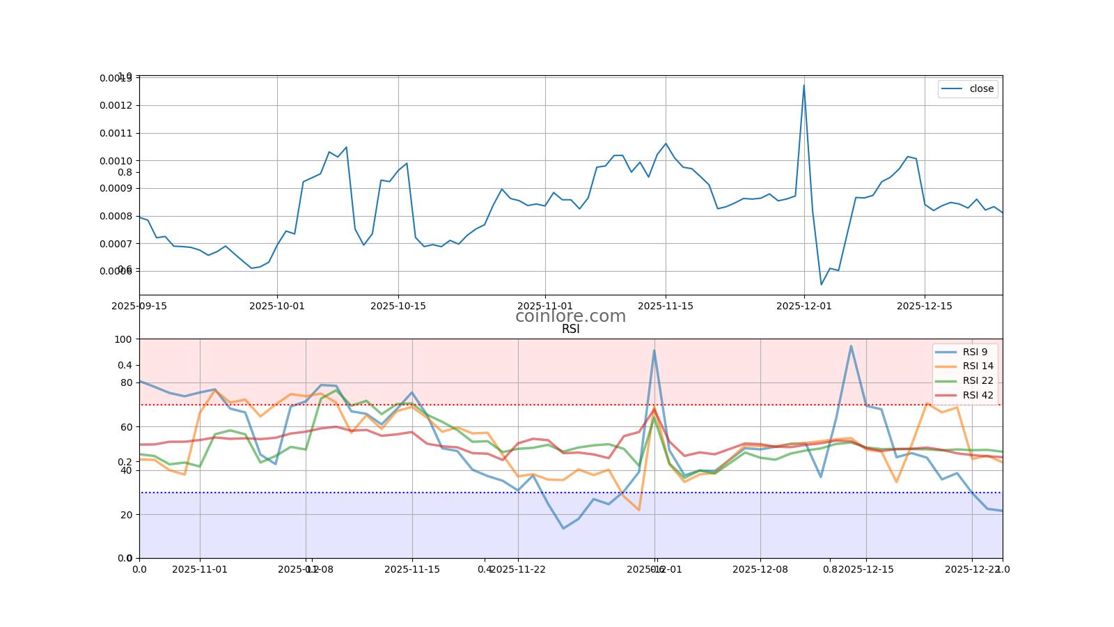 Treecle RSI indicator