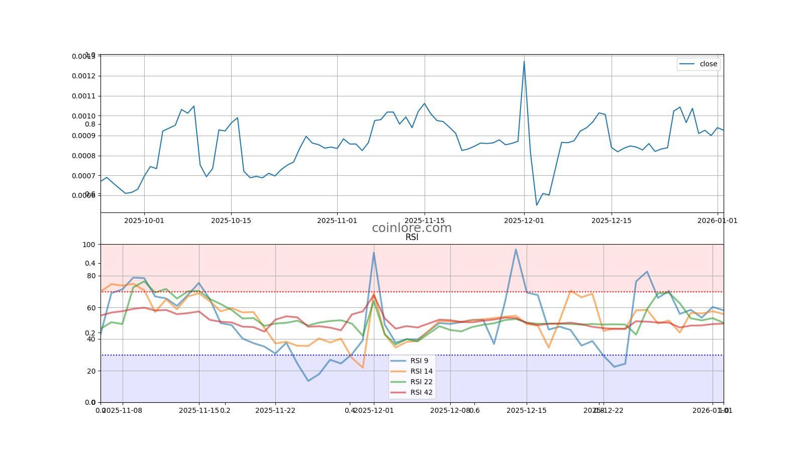 Treecle RSI indicator