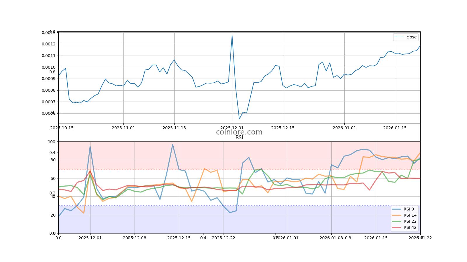 Treecle RSI indicator