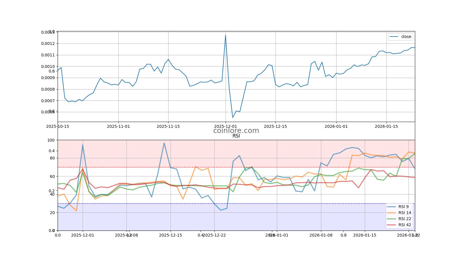 Treecle RSI indicator