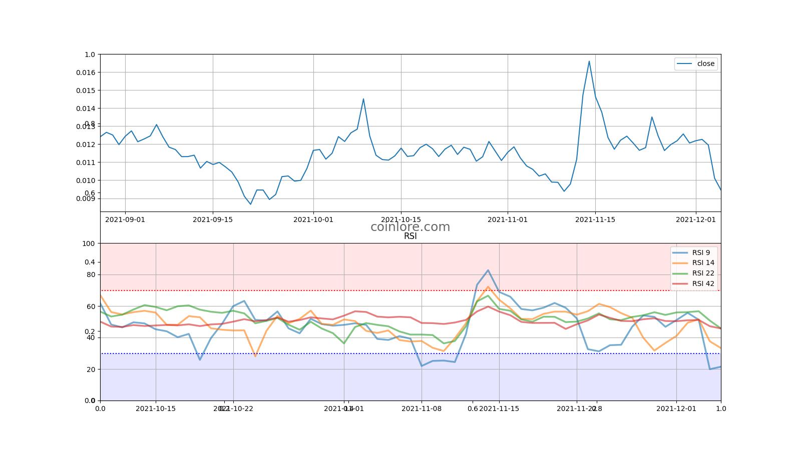 Treecle RSI indicator
