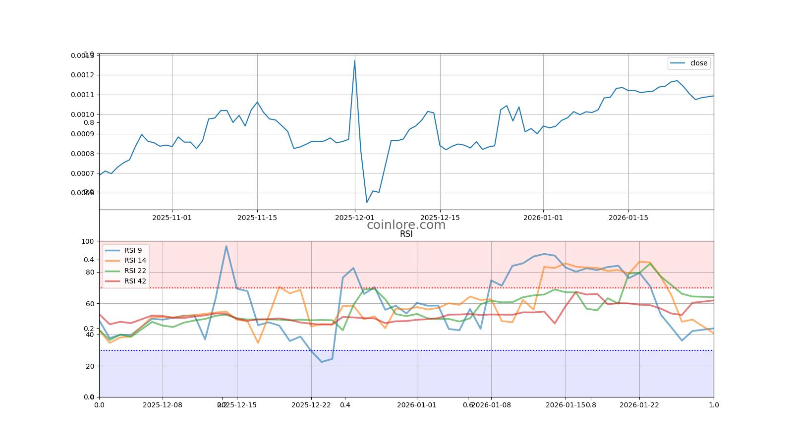 Treecle RSI indicator