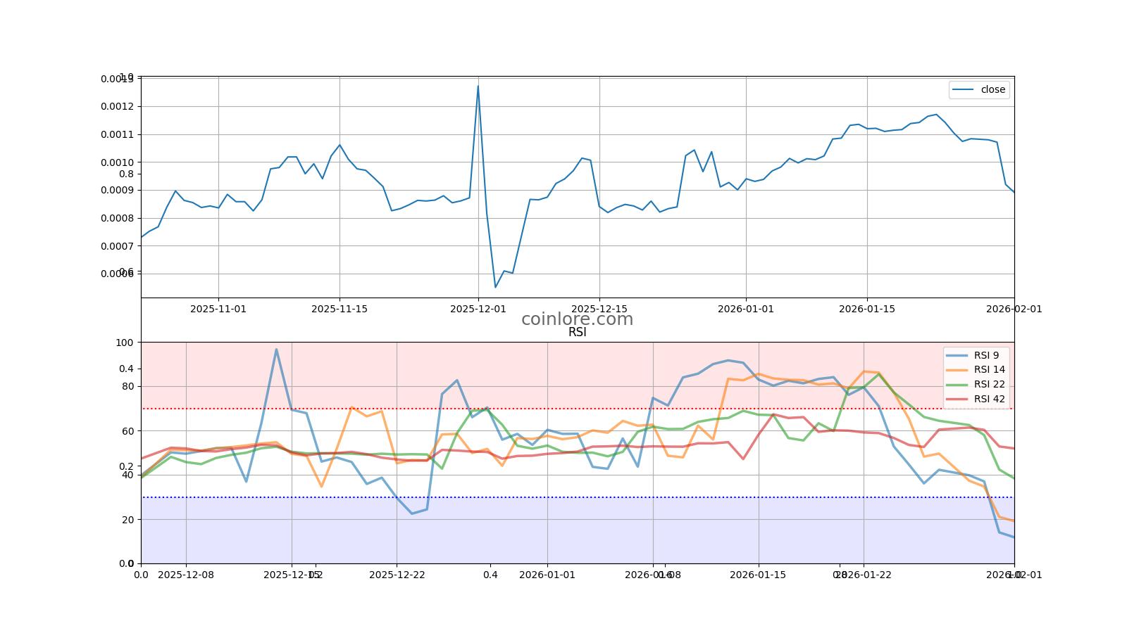 Treecle RSI indicator
