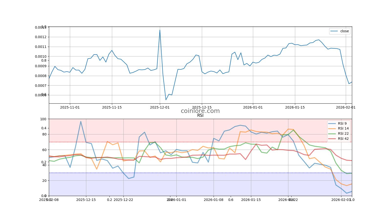 Treecle RSI indicator