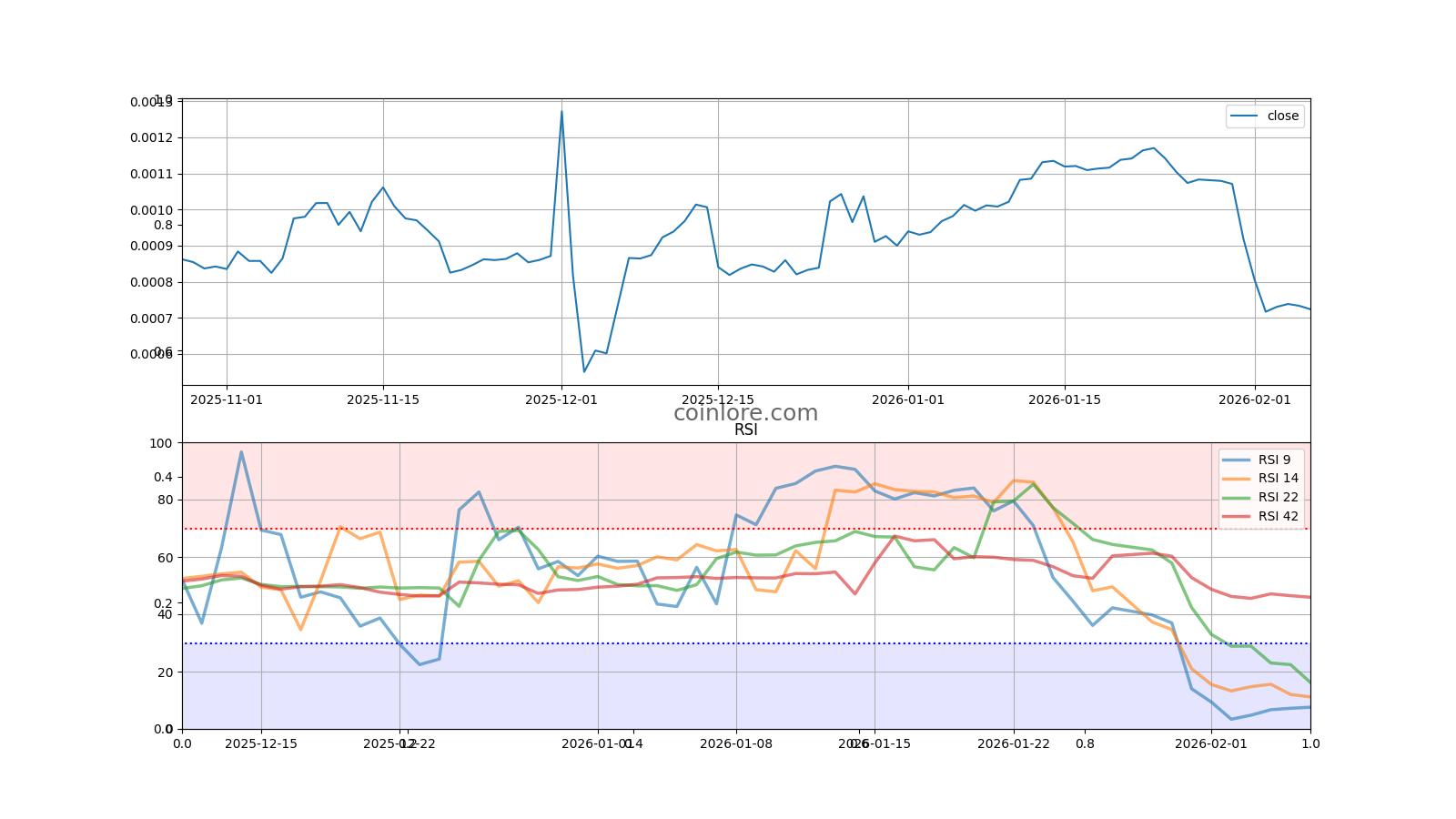 Treecle RSI indicator