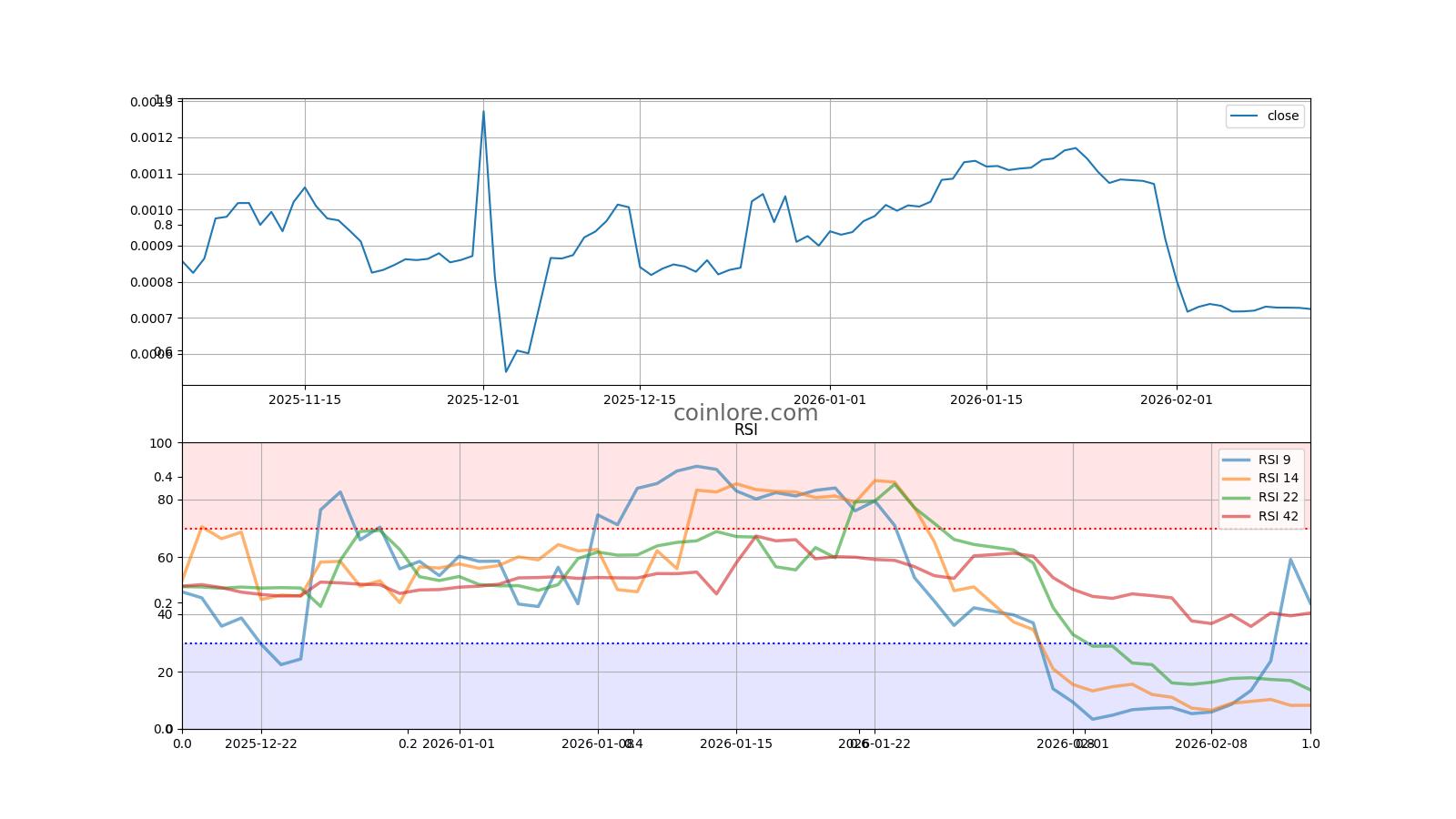 Treecle RSI indicator