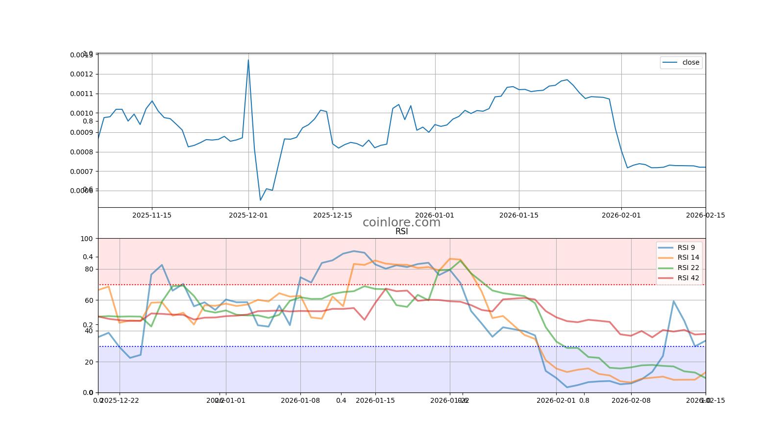 Treecle RSI indicator