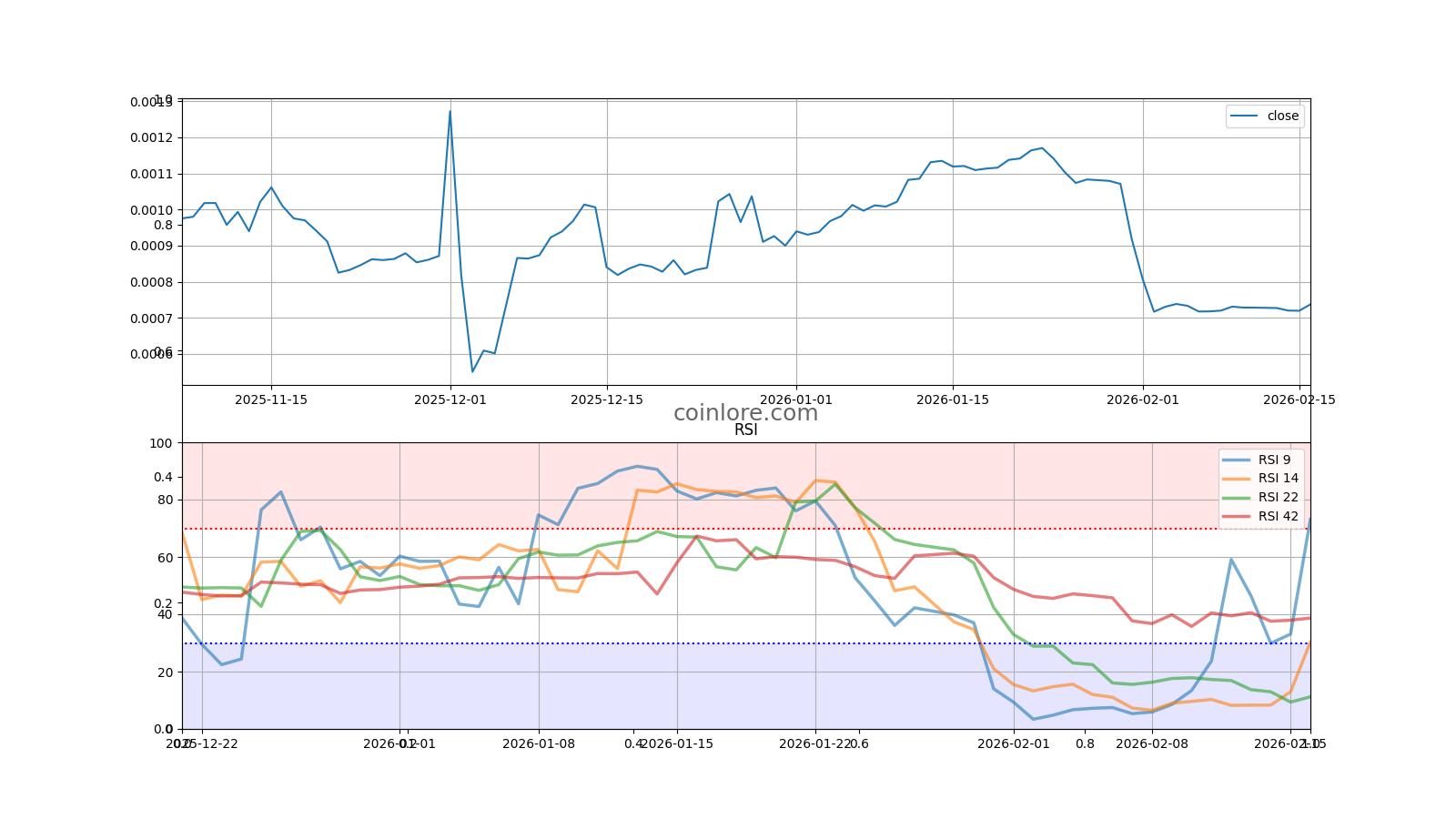 Treecle RSI indicator