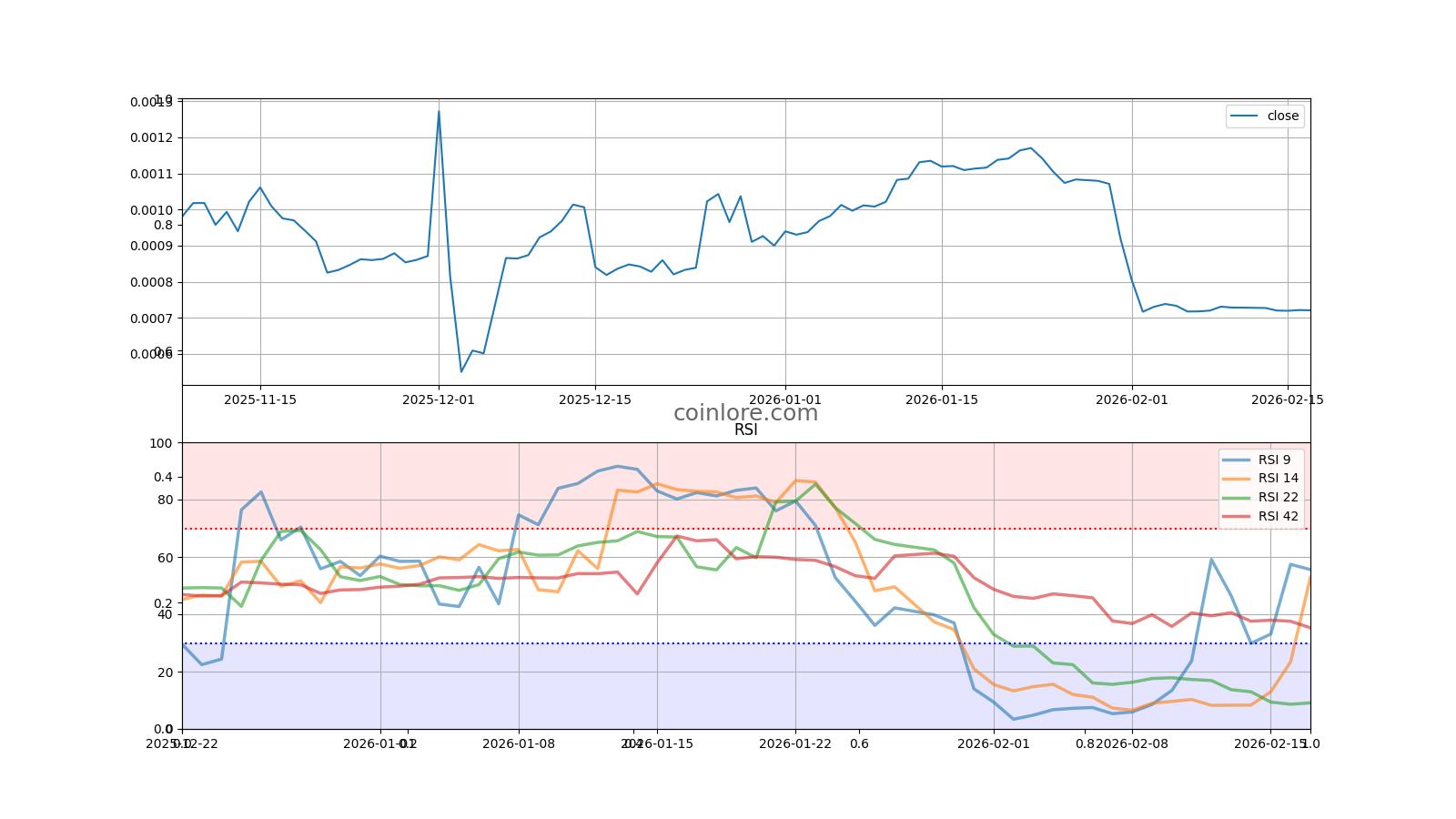 Treecle RSI indicator