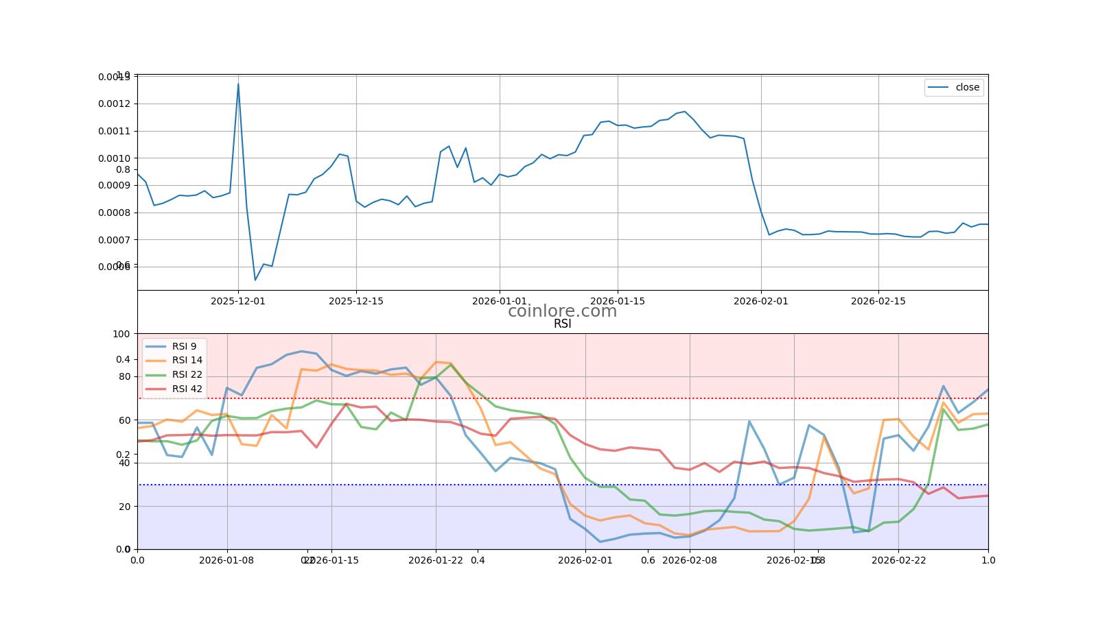 Treecle RSI indicator