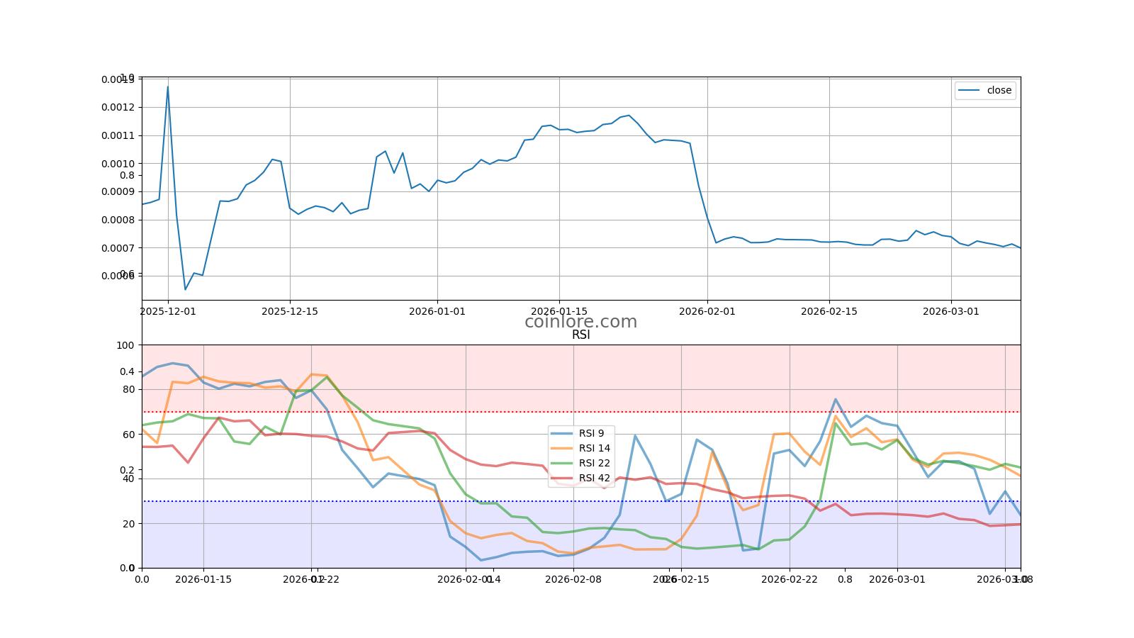 Treecle RSI indicator