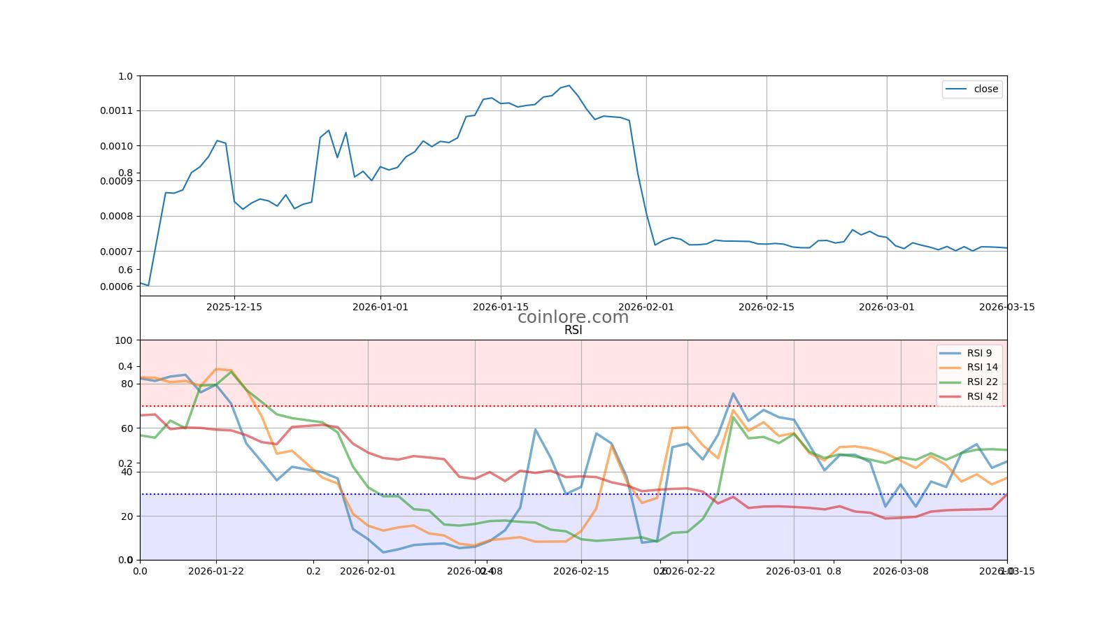 Treecle RSI indicator