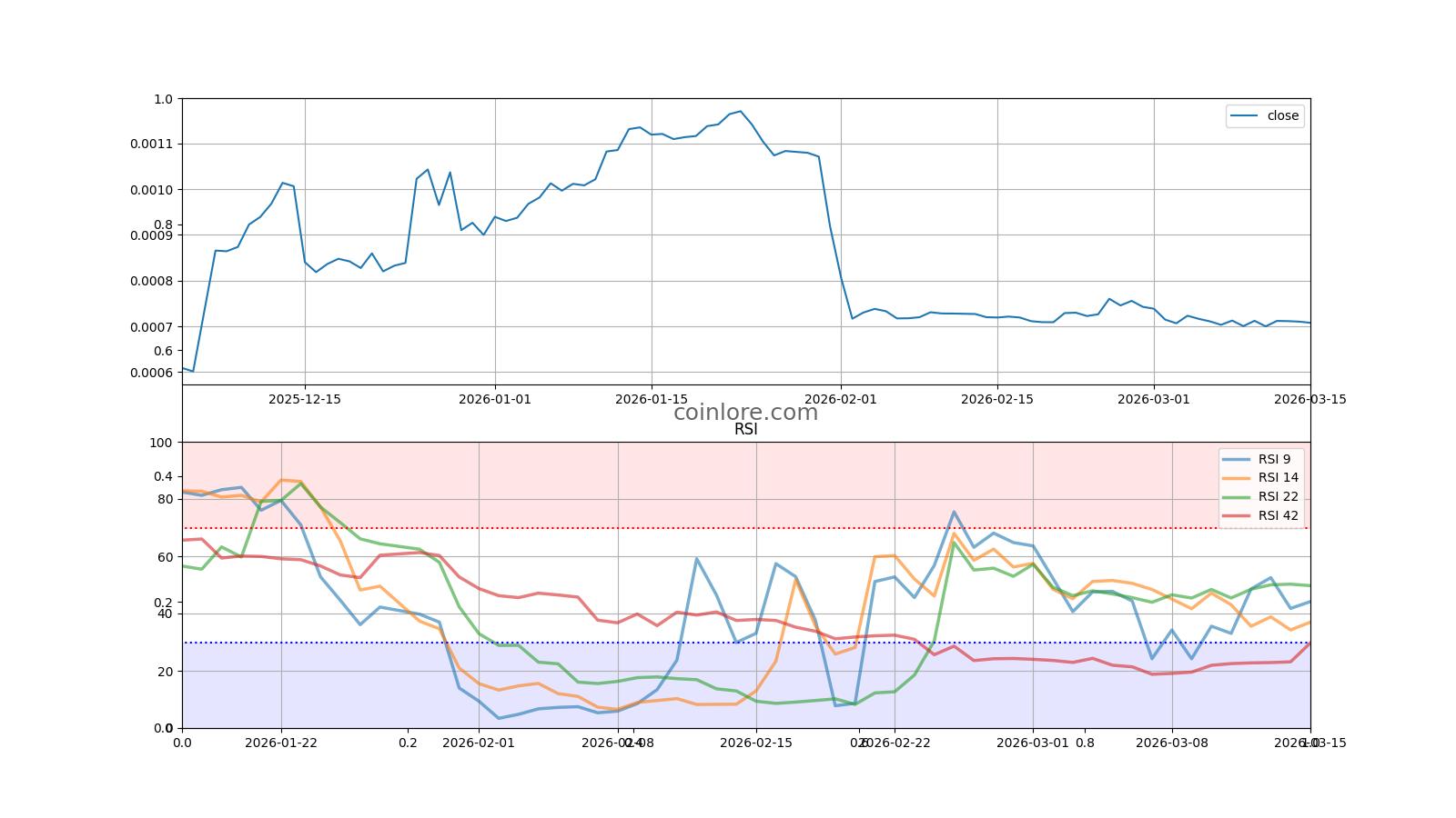 Treecle RSI indicator