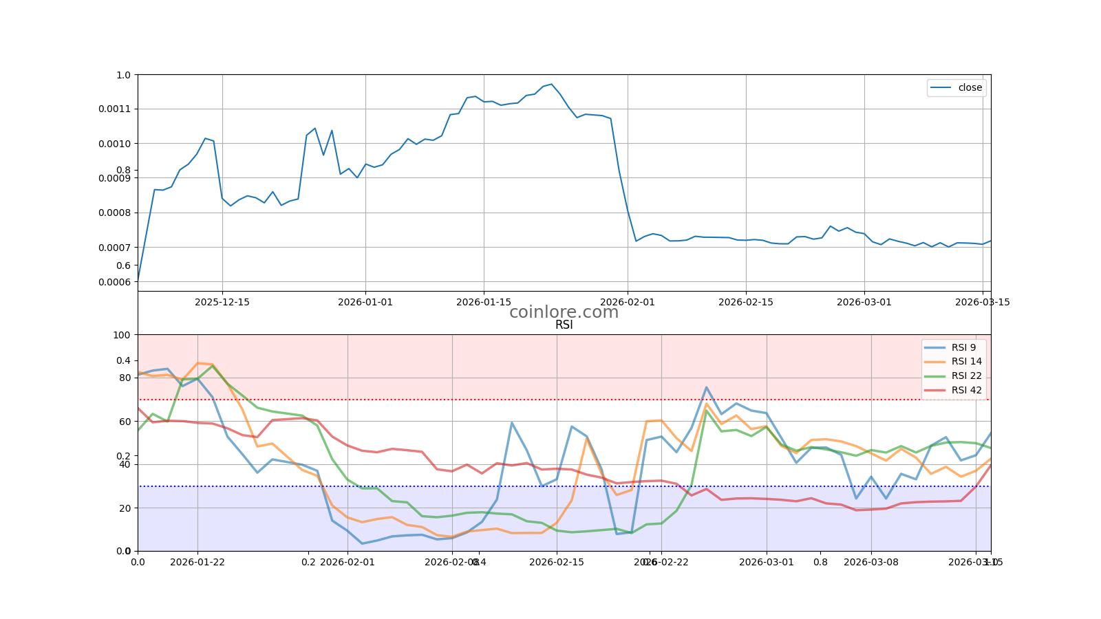 Treecle RSI indicator