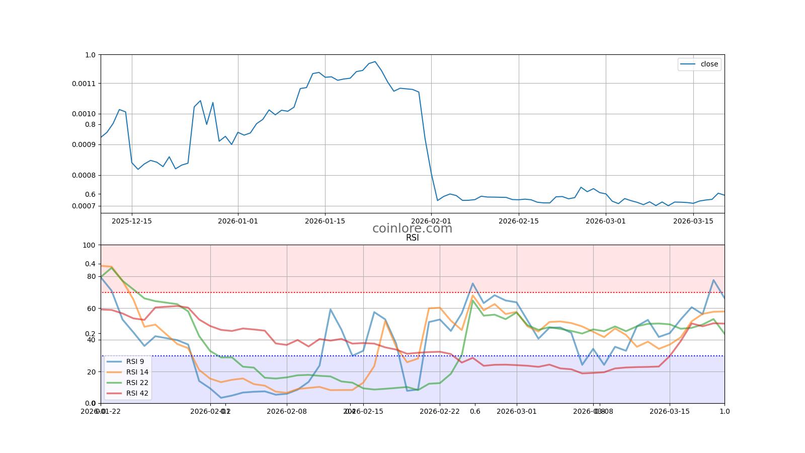 Treecle RSI indicator