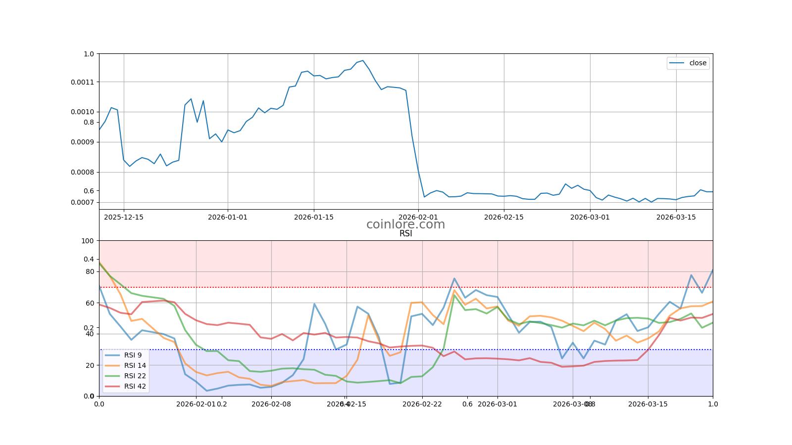 Treecle RSI indicator