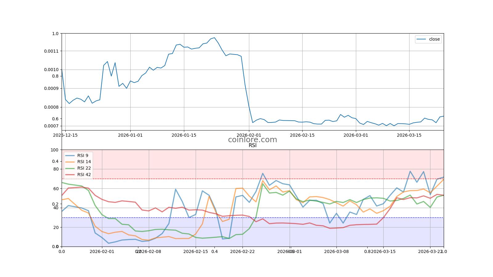 Treecle RSI indicator