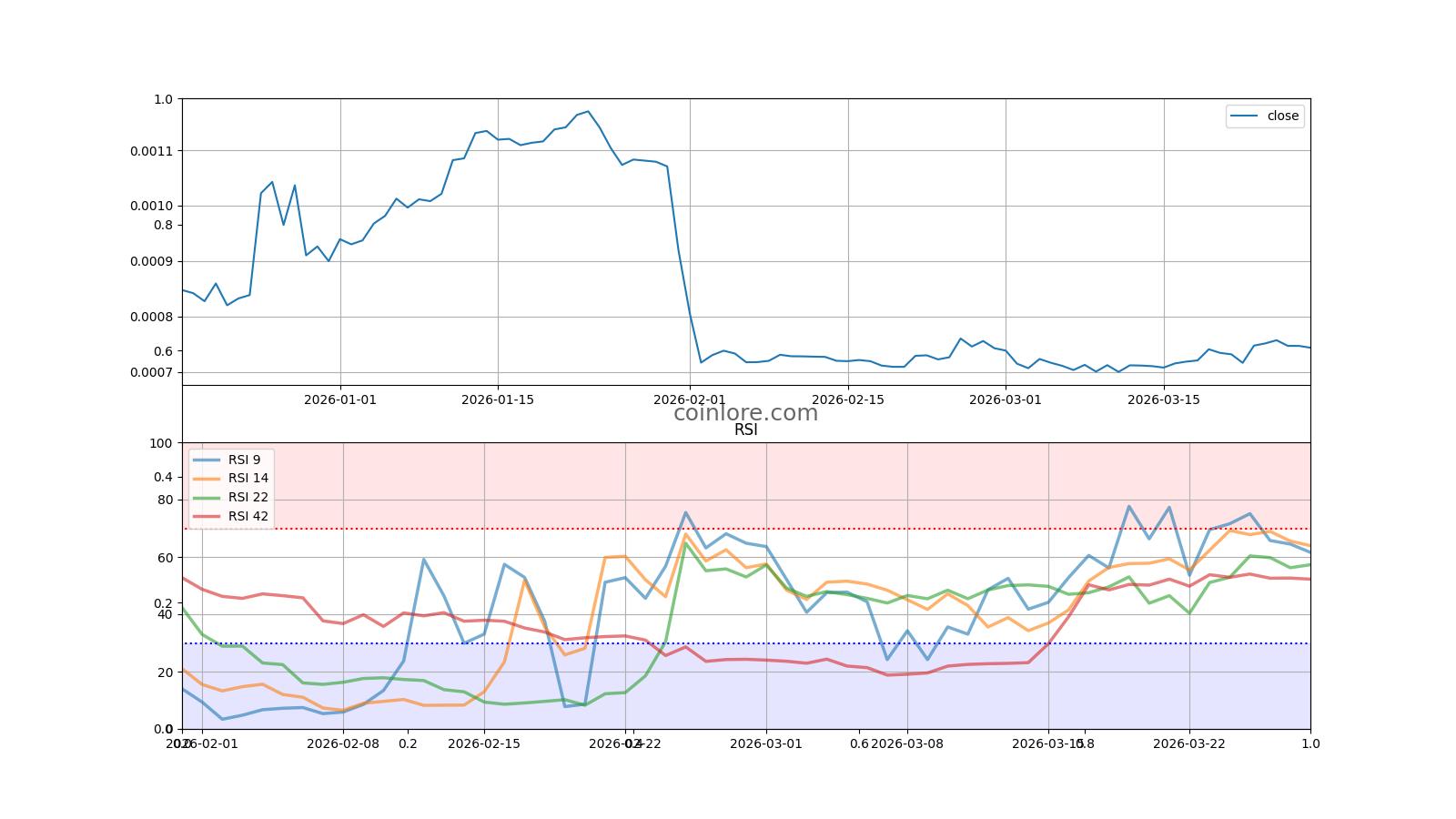 Treecle RSI indicator