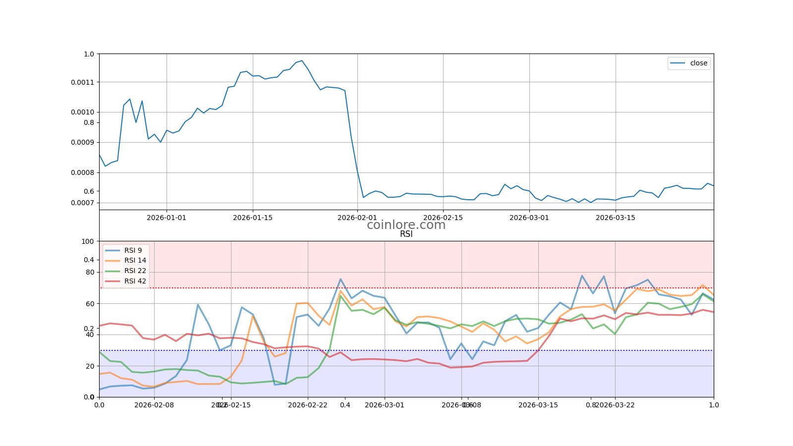 Treecle RSI indicator