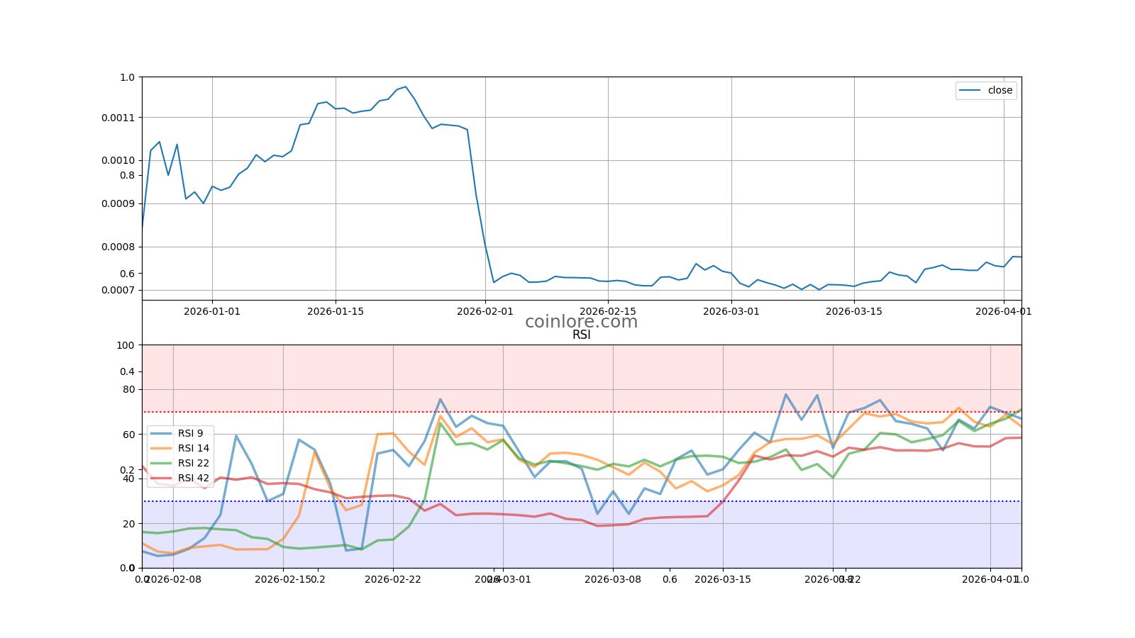 Treecle RSI indicator