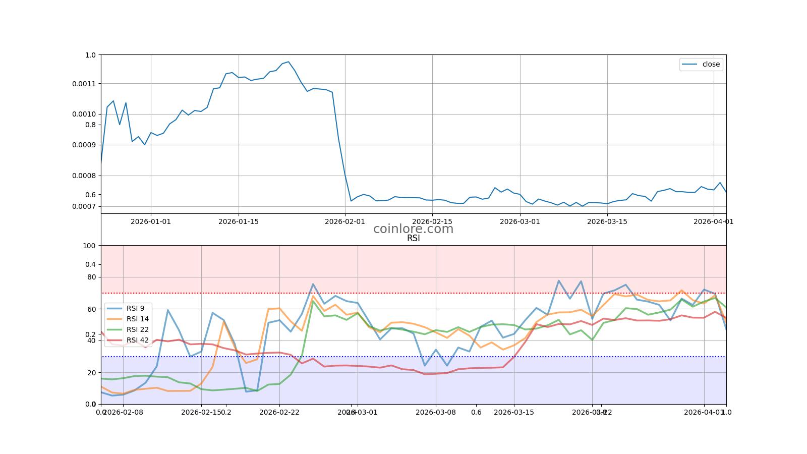 Treecle RSI indicator