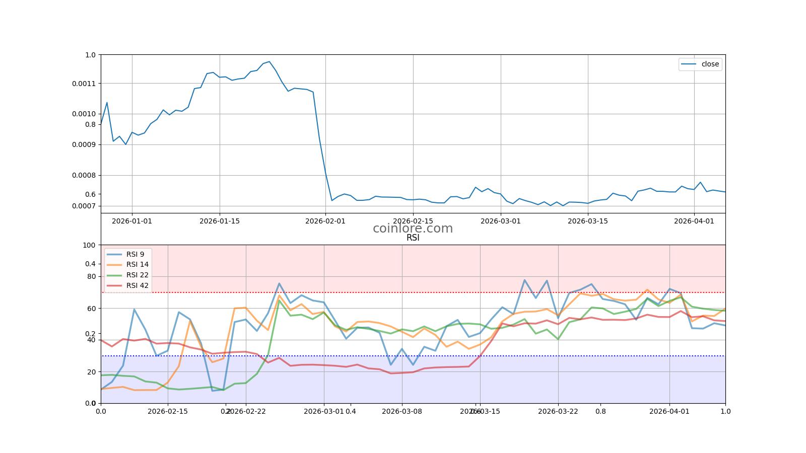 Treecle RSI indicator