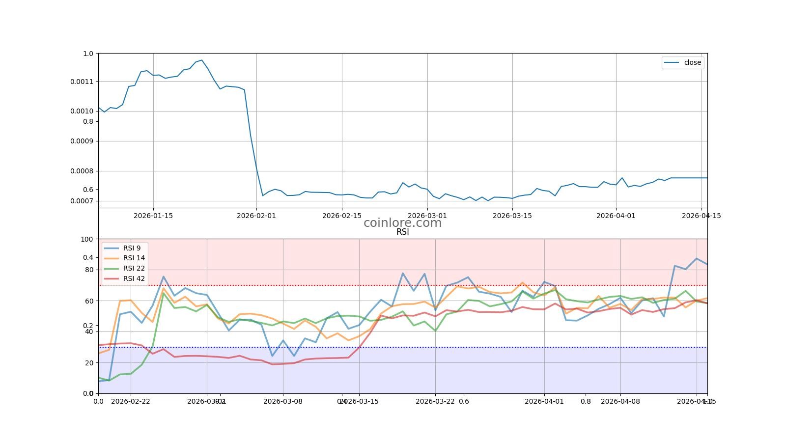 Treecle RSI indicator