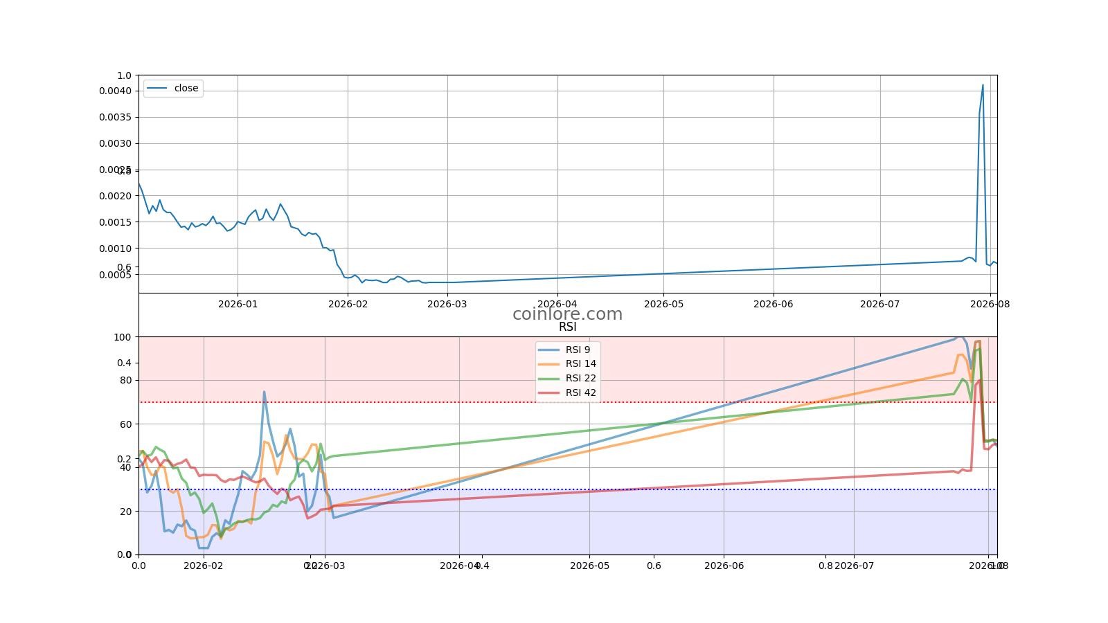 Trencher RSI indicator