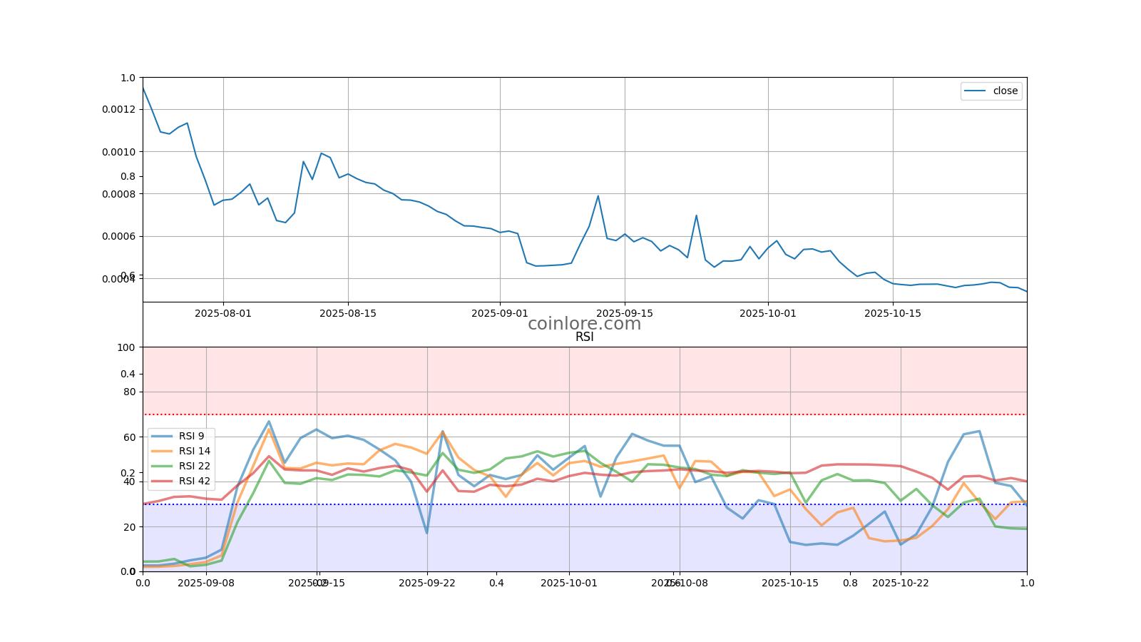 Tri Sigma RSI indicator