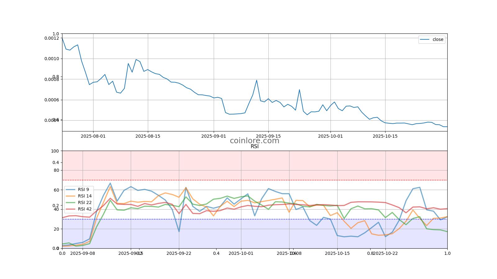 Tri Sigma RSI indicator
