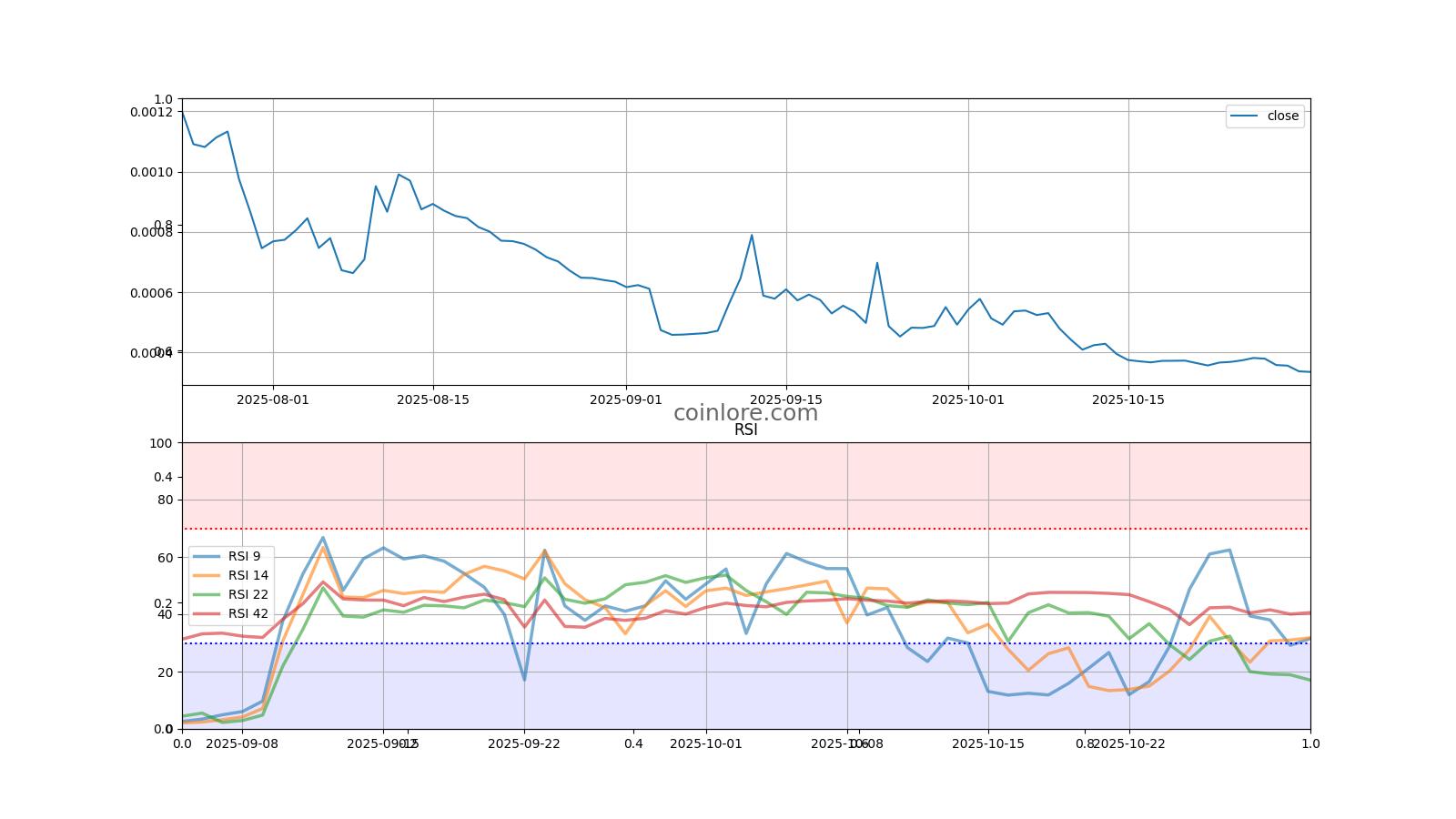 Tri Sigma RSI indicator
