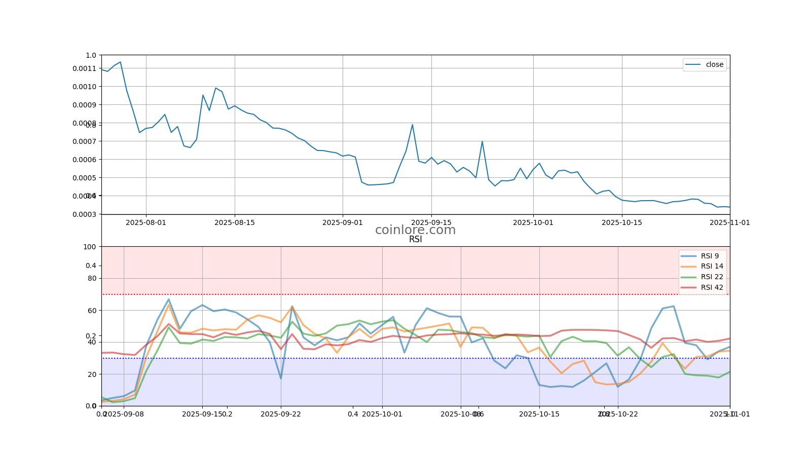Tri Sigma RSI indicator