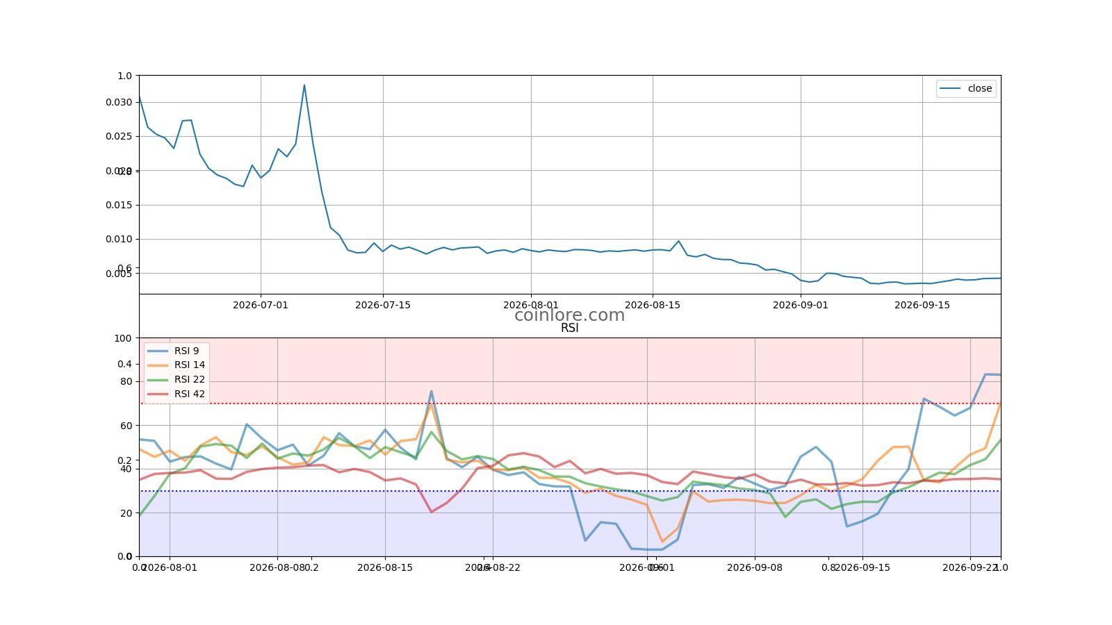 Tria RSI indicator