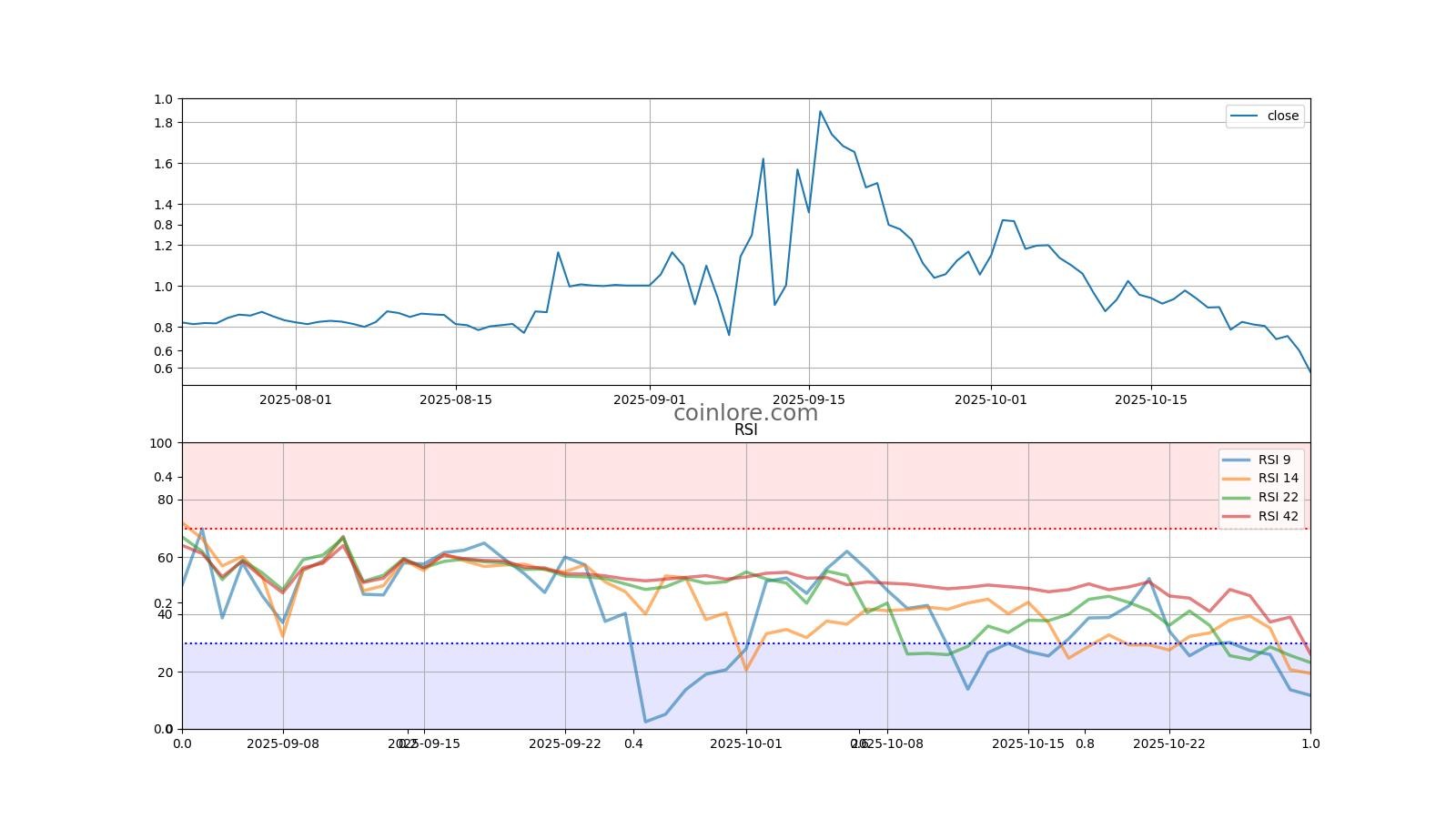 Trias Token RSI indicator