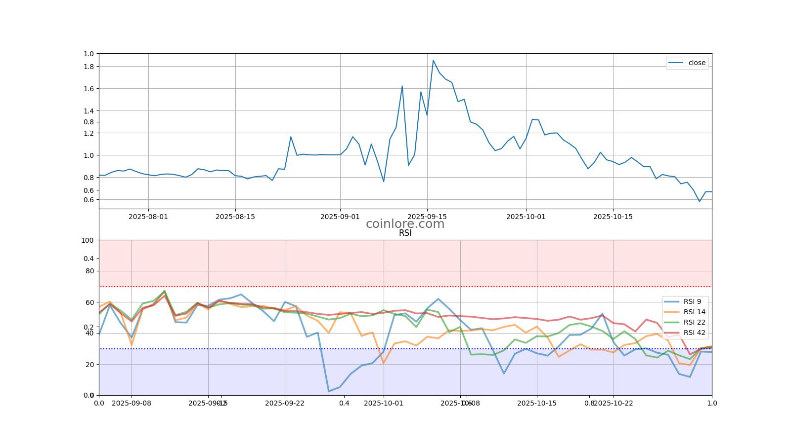 Trias Token RSI indicator