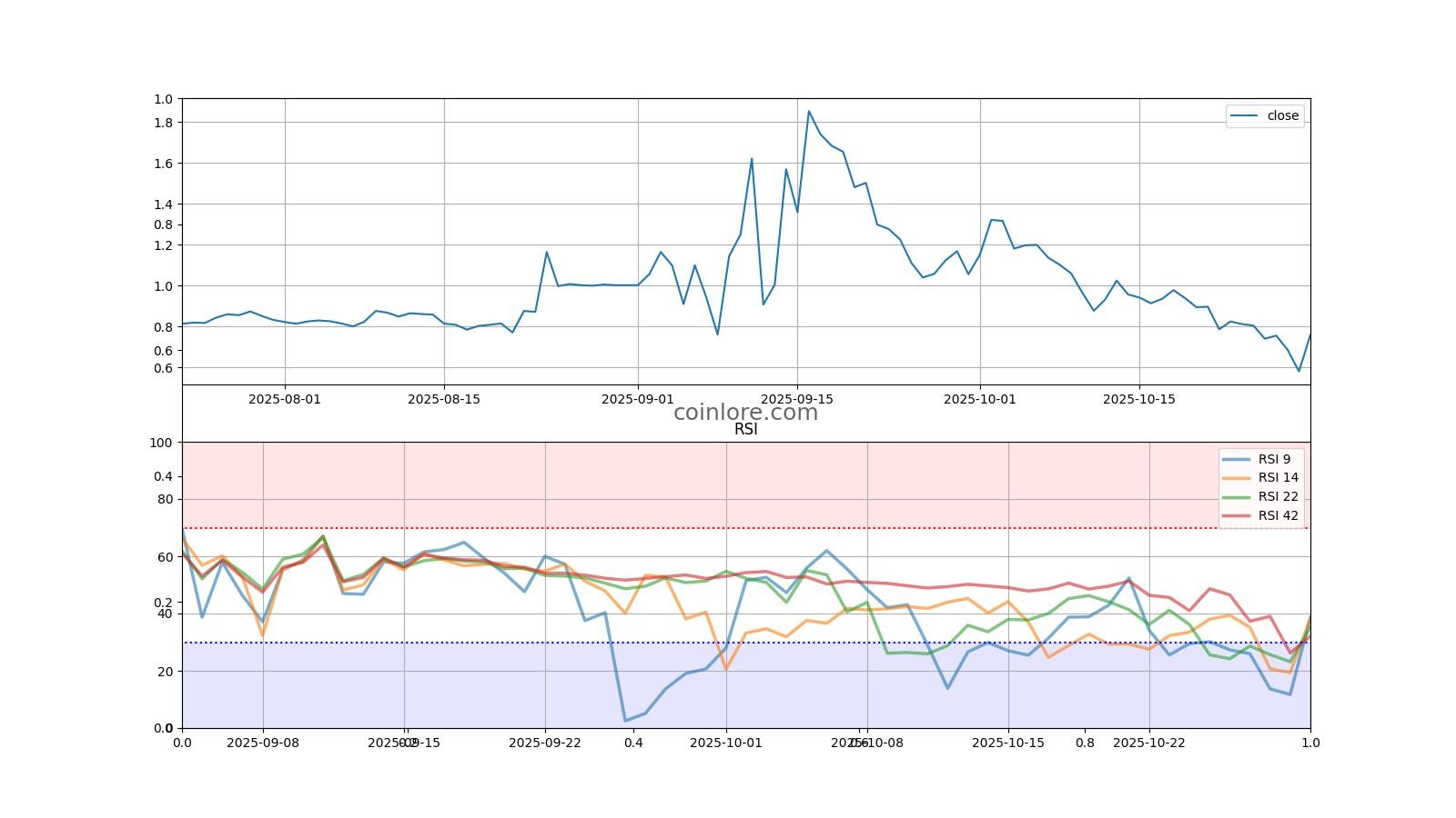 Trias Token RSI indicator