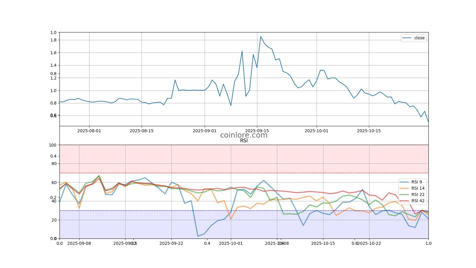 Trias Token RSI indicator