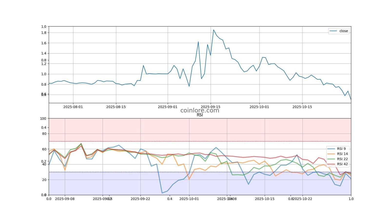 Trias Token RSI indicator