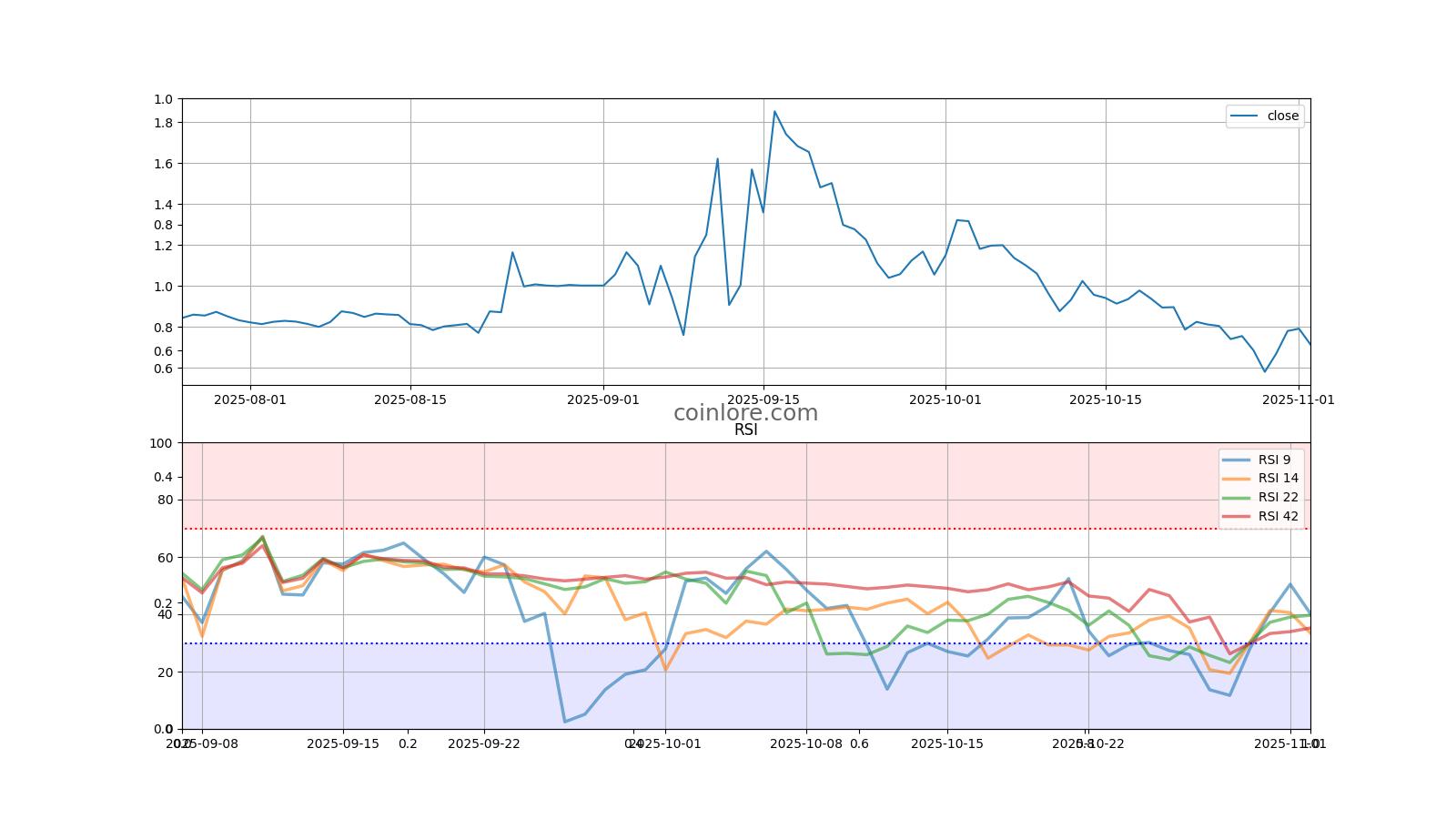 Trias Token RSI indicator